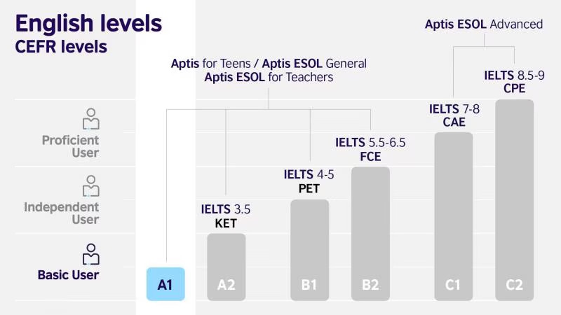 A1 English level | British Council Saudi Arabia